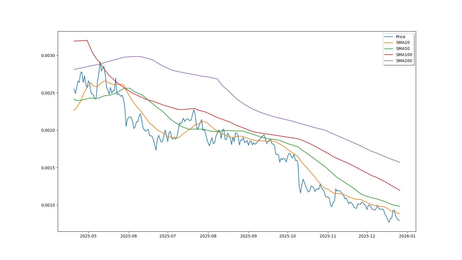 VeThor Token Simple Moving Averages
