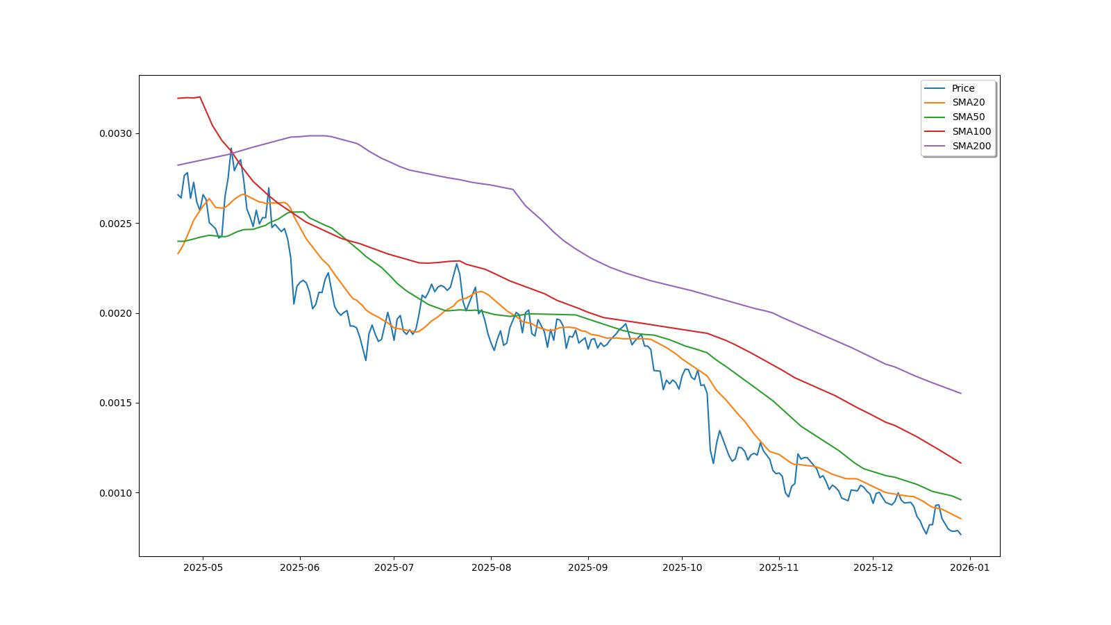 VeThor Token Simple Moving Averages