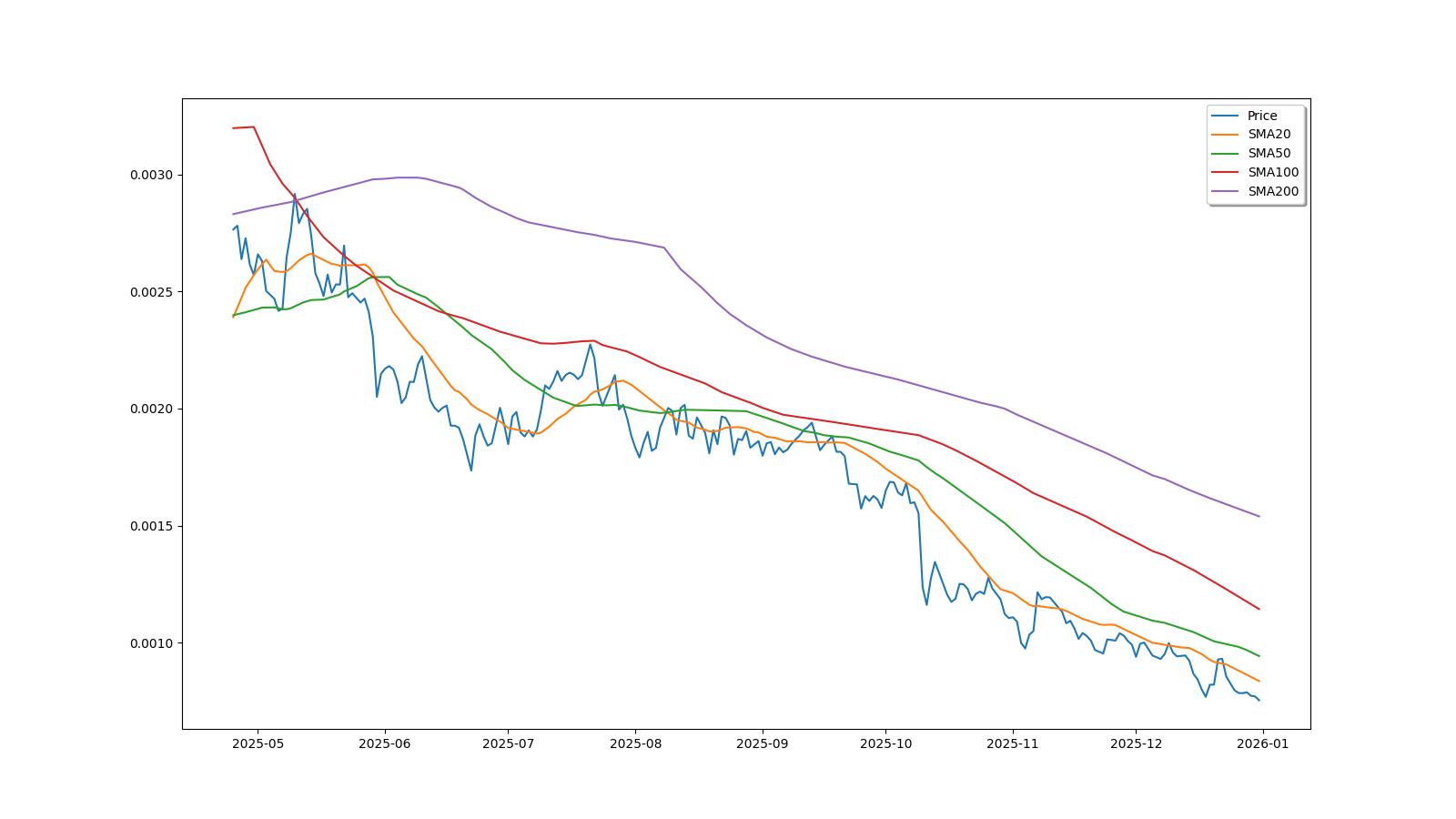 VeThor Token Simple Moving Averages