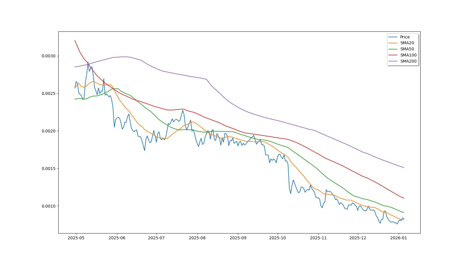 VeThor Token Simple Moving Averages