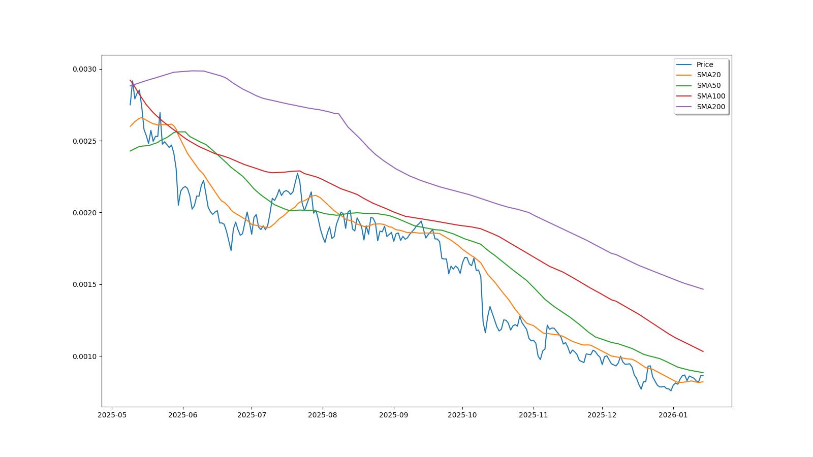 VeThor Token Simple Moving Averages