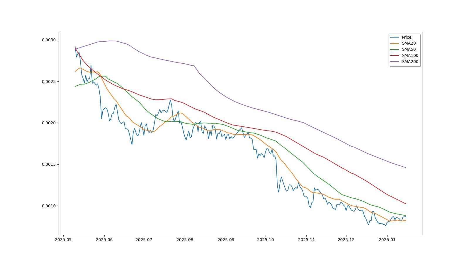 VeThor Token Simple Moving Averages