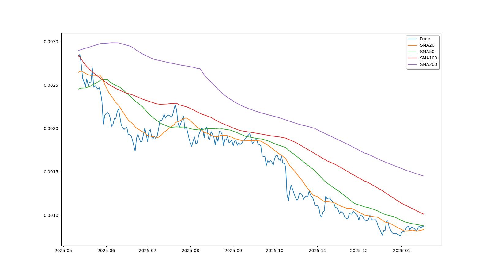 VeThor Token Simple Moving Averages
