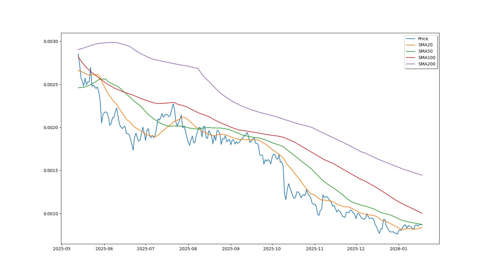 VeThor Token Simple Moving Averages