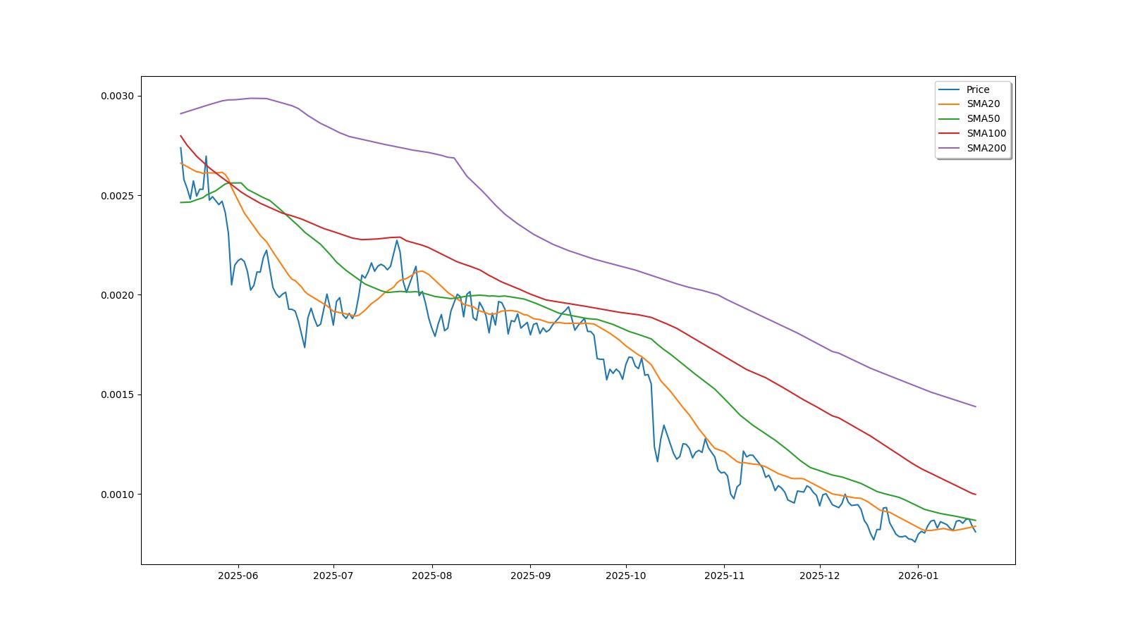 VeThor Token Simple Moving Averages