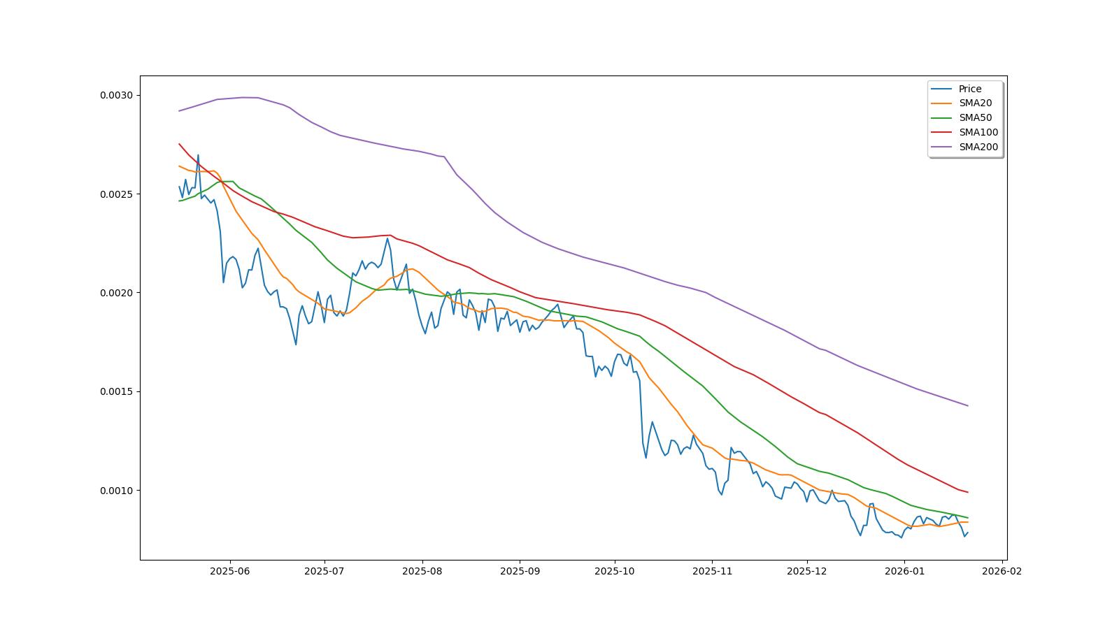 VeThor Token Simple Moving Averages
