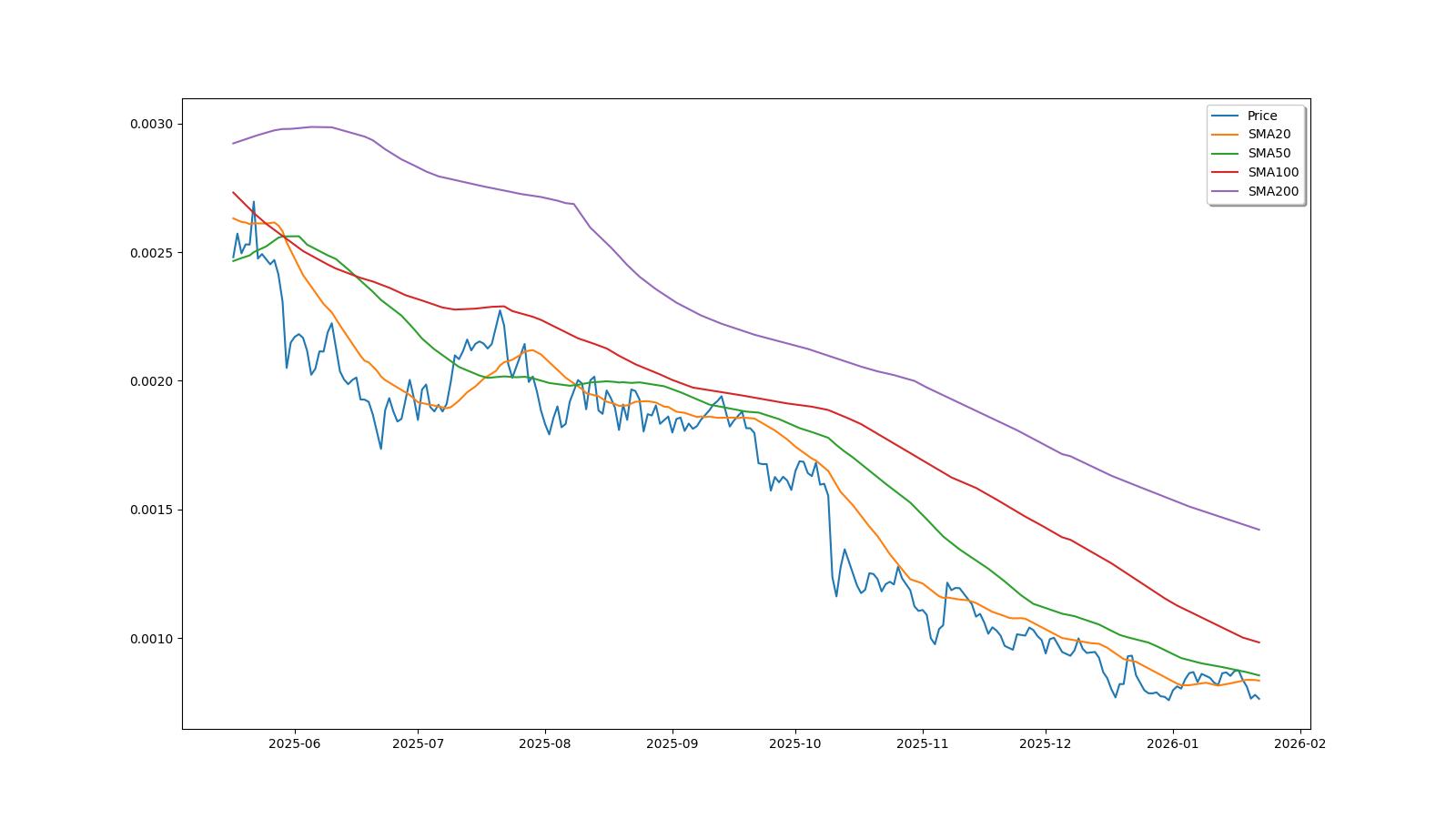 VeThor Token Simple Moving Averages
