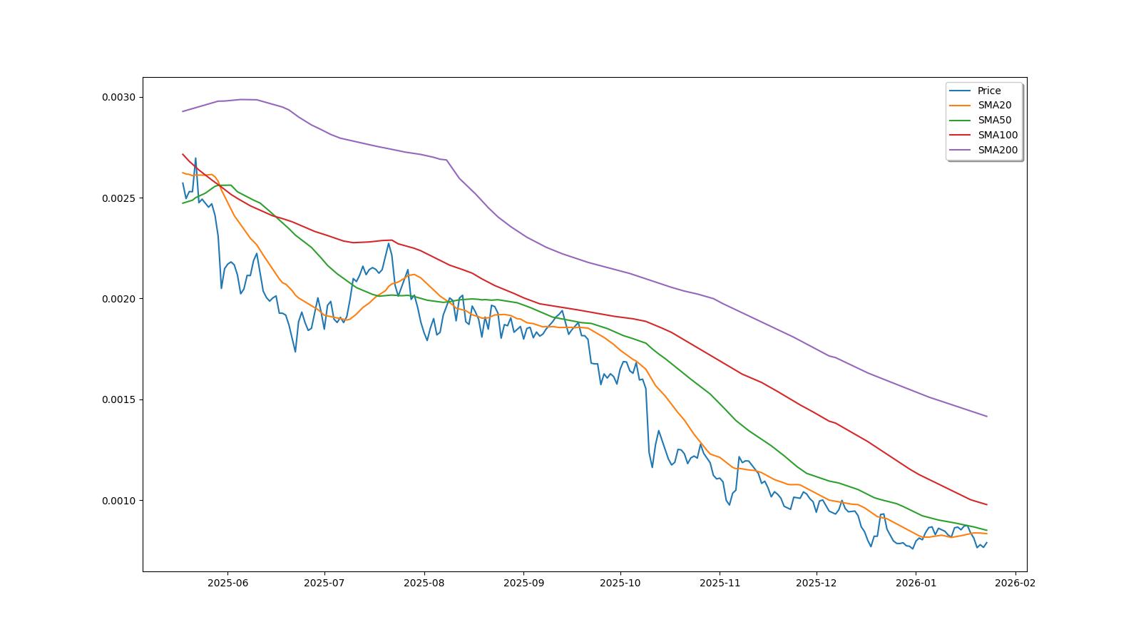 VeThor Token Simple Moving Averages