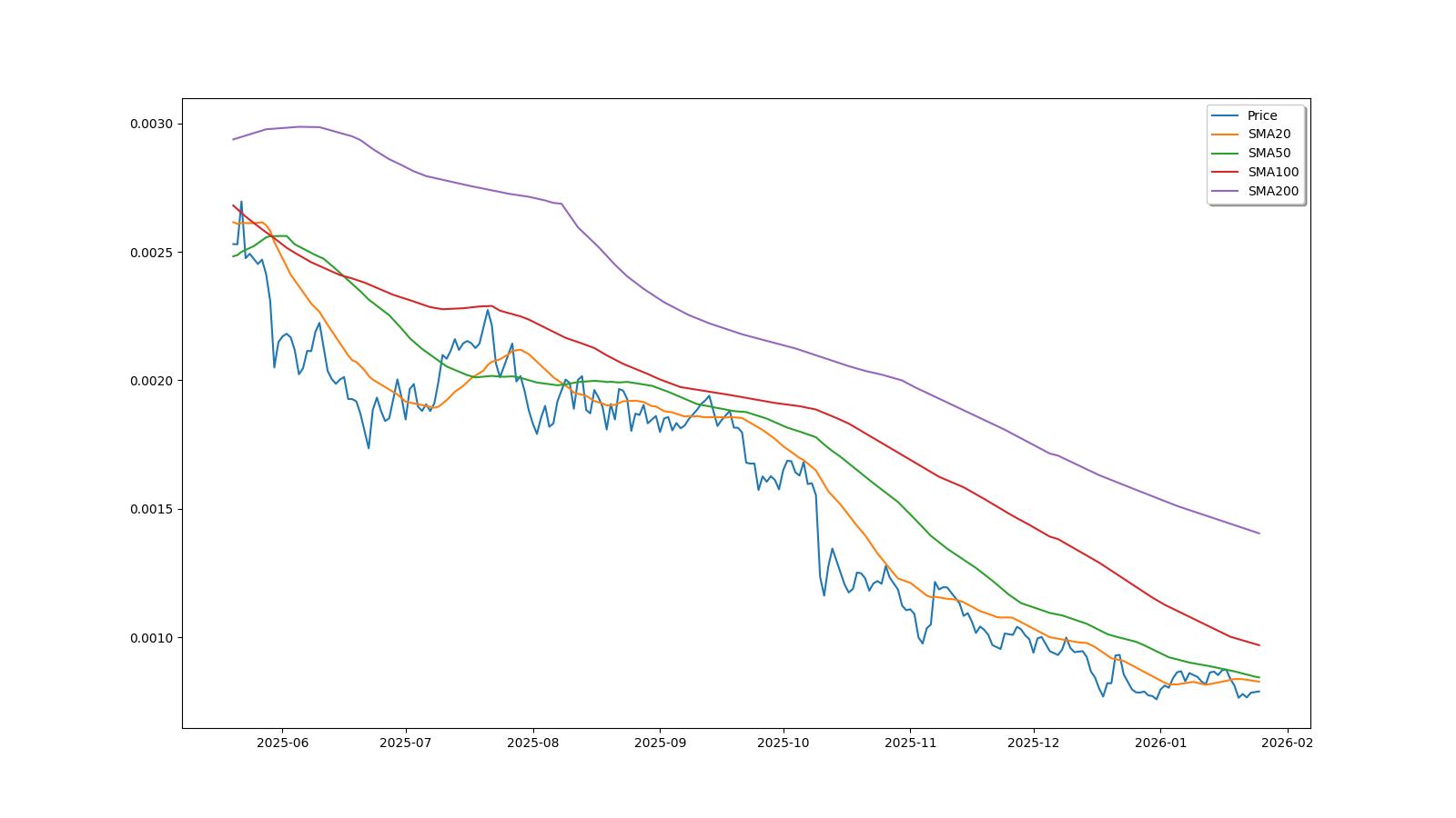 VeThor Token Simple Moving Averages