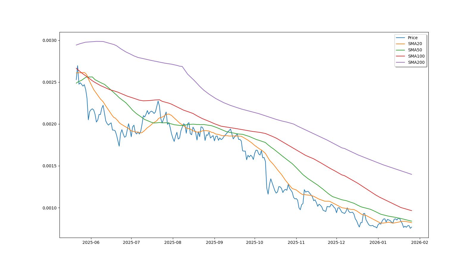 VeThor Token Simple Moving Averages