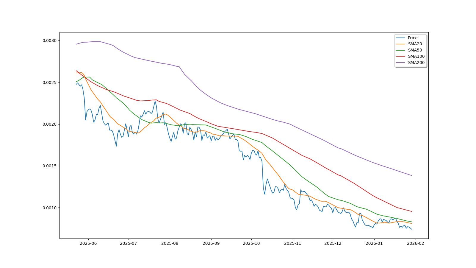VeThor Token Simple Moving Averages