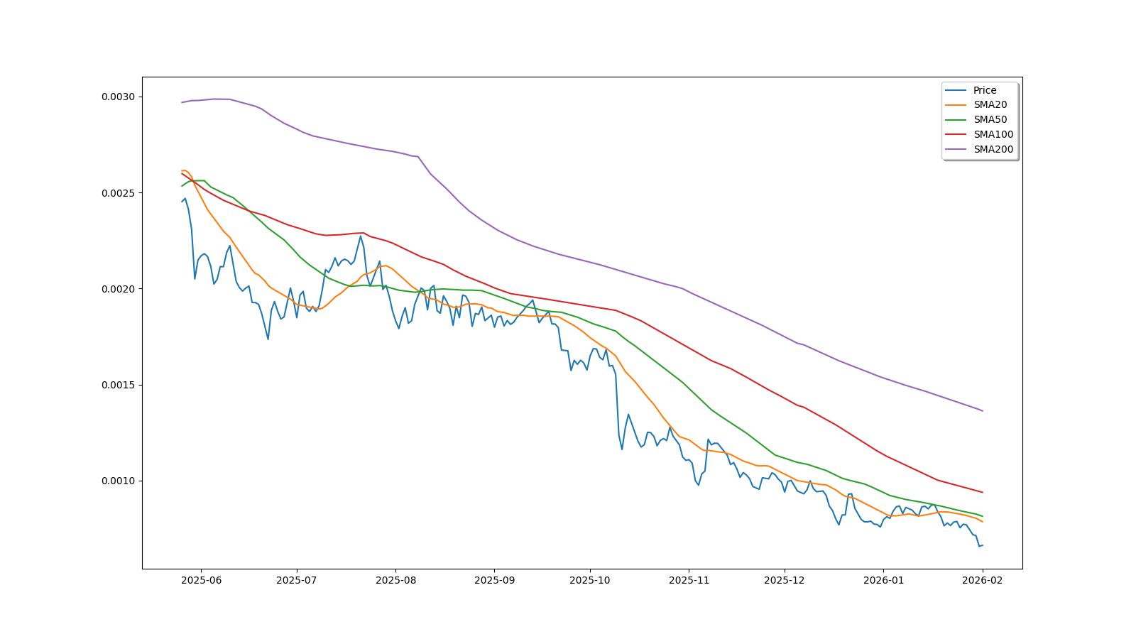 VeThor Token Simple Moving Averages