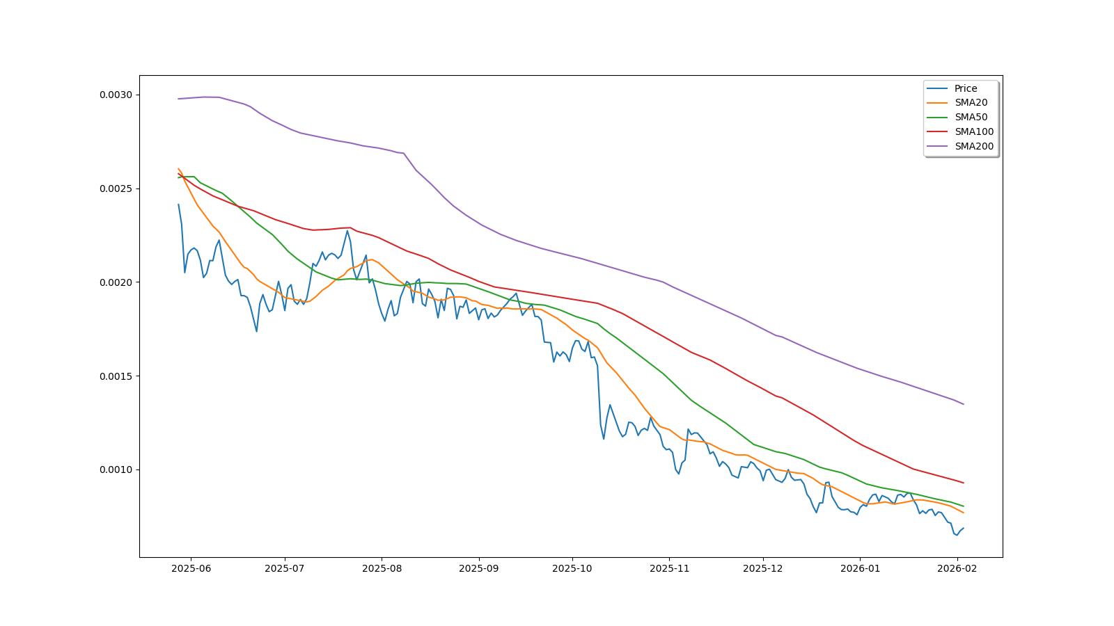 VeThor Token Simple Moving Averages