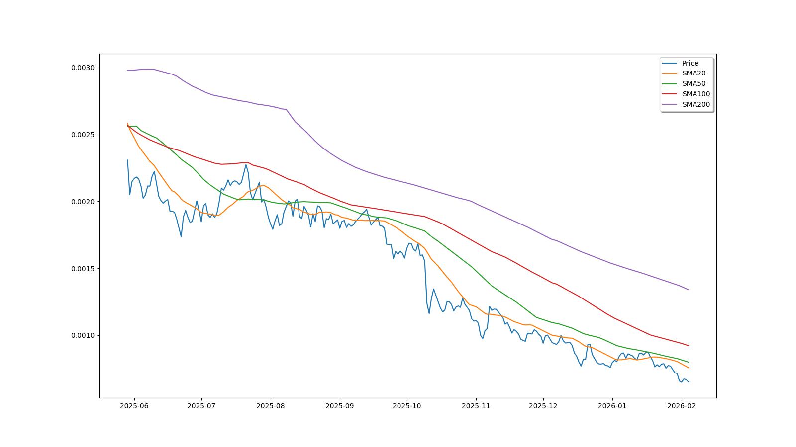 VeThor Token Simple Moving Averages