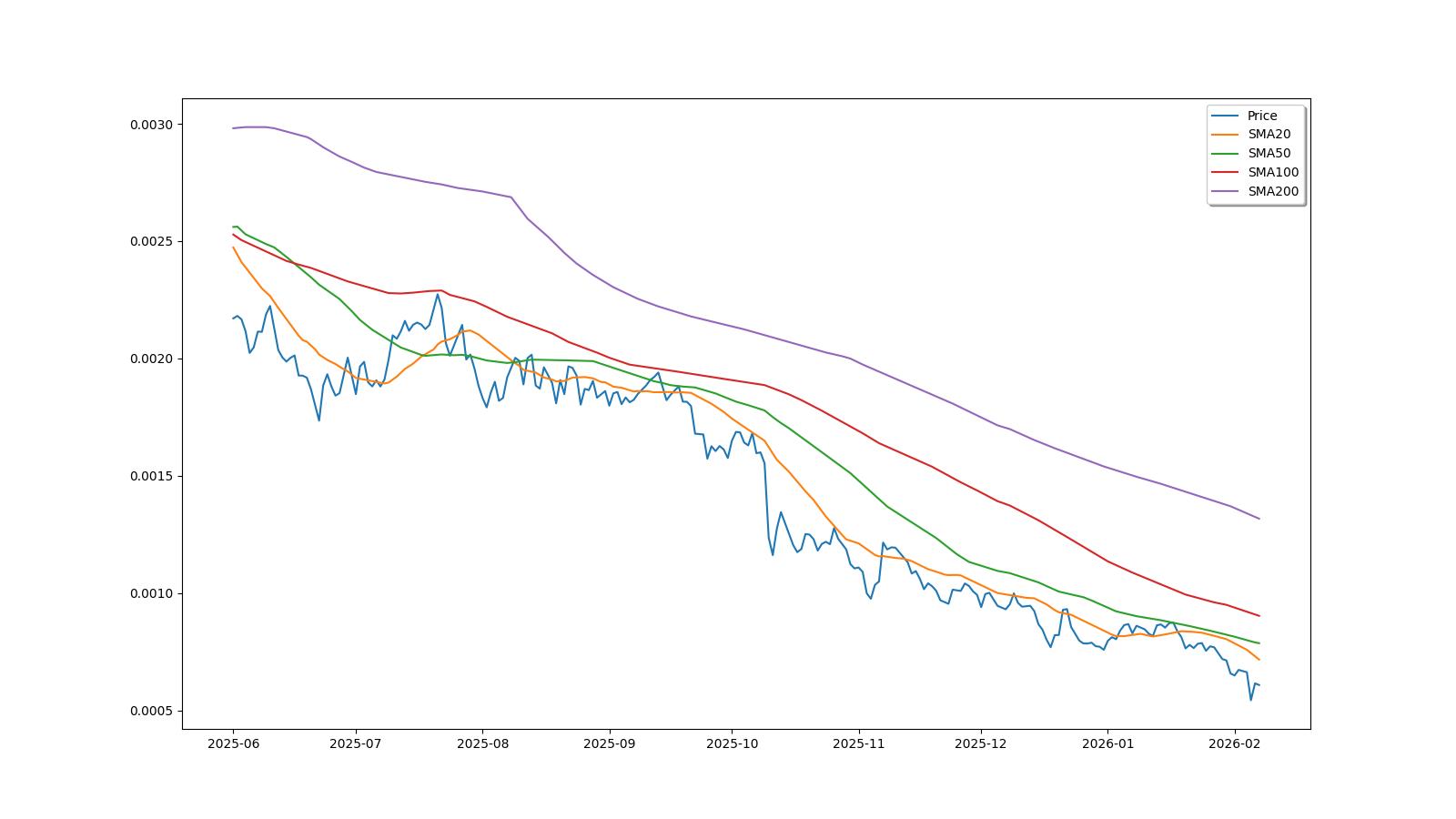 雷神之能 Simple Moving Averages