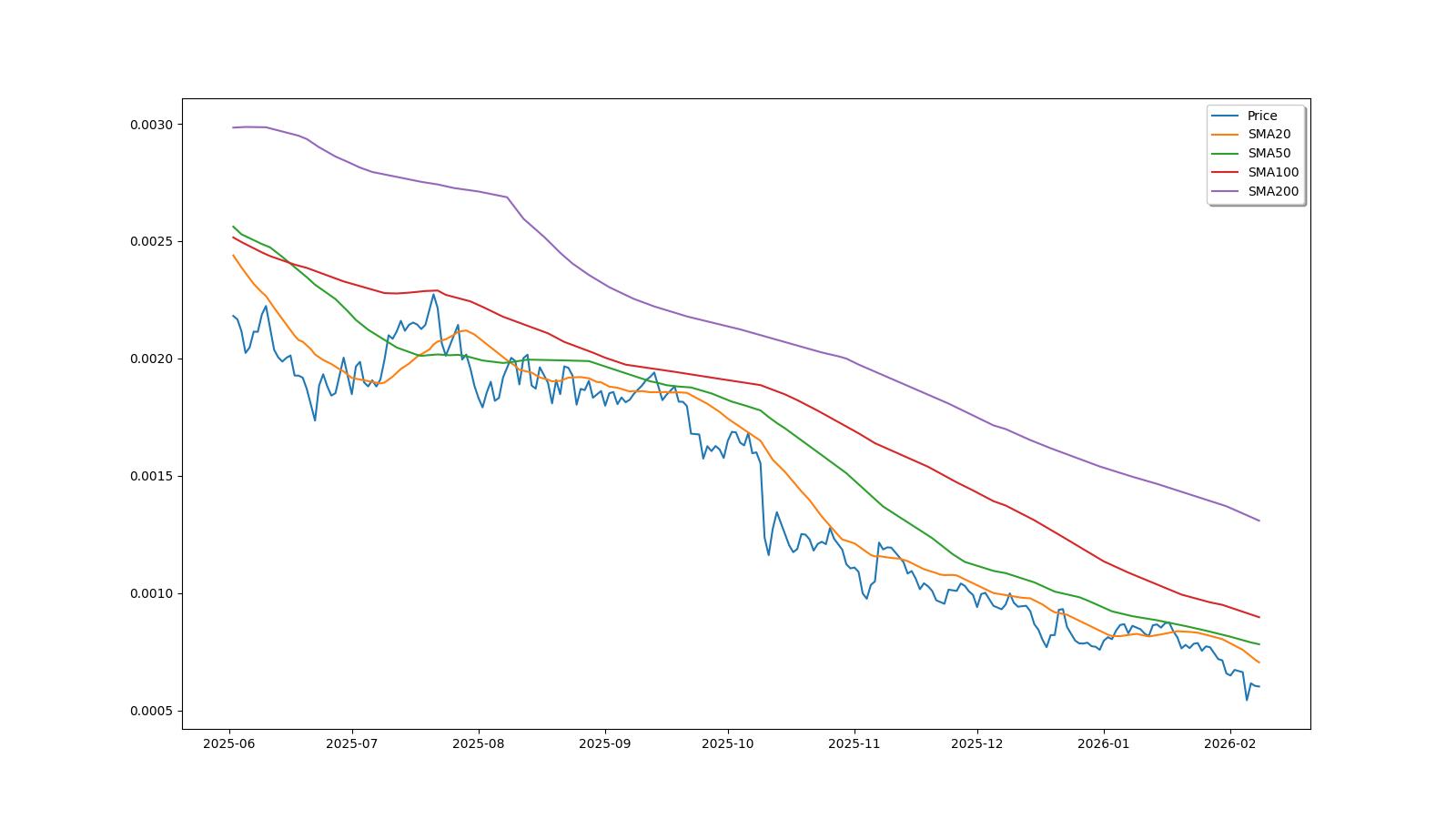VeThor Token Simple Moving Averages