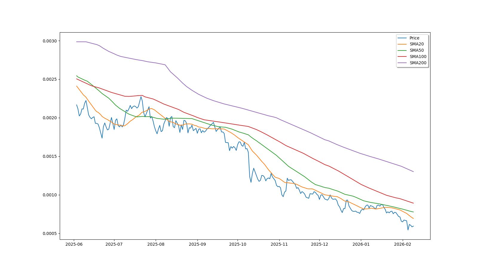 VeThor Token Simple Moving Averages