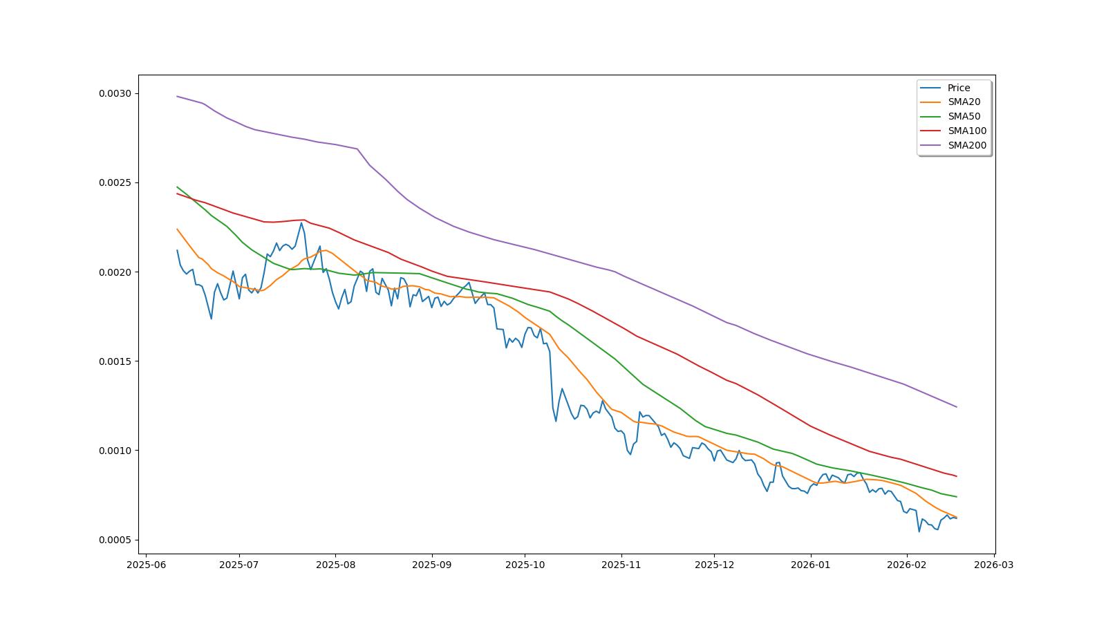 VeThor Token Simple Moving Averages