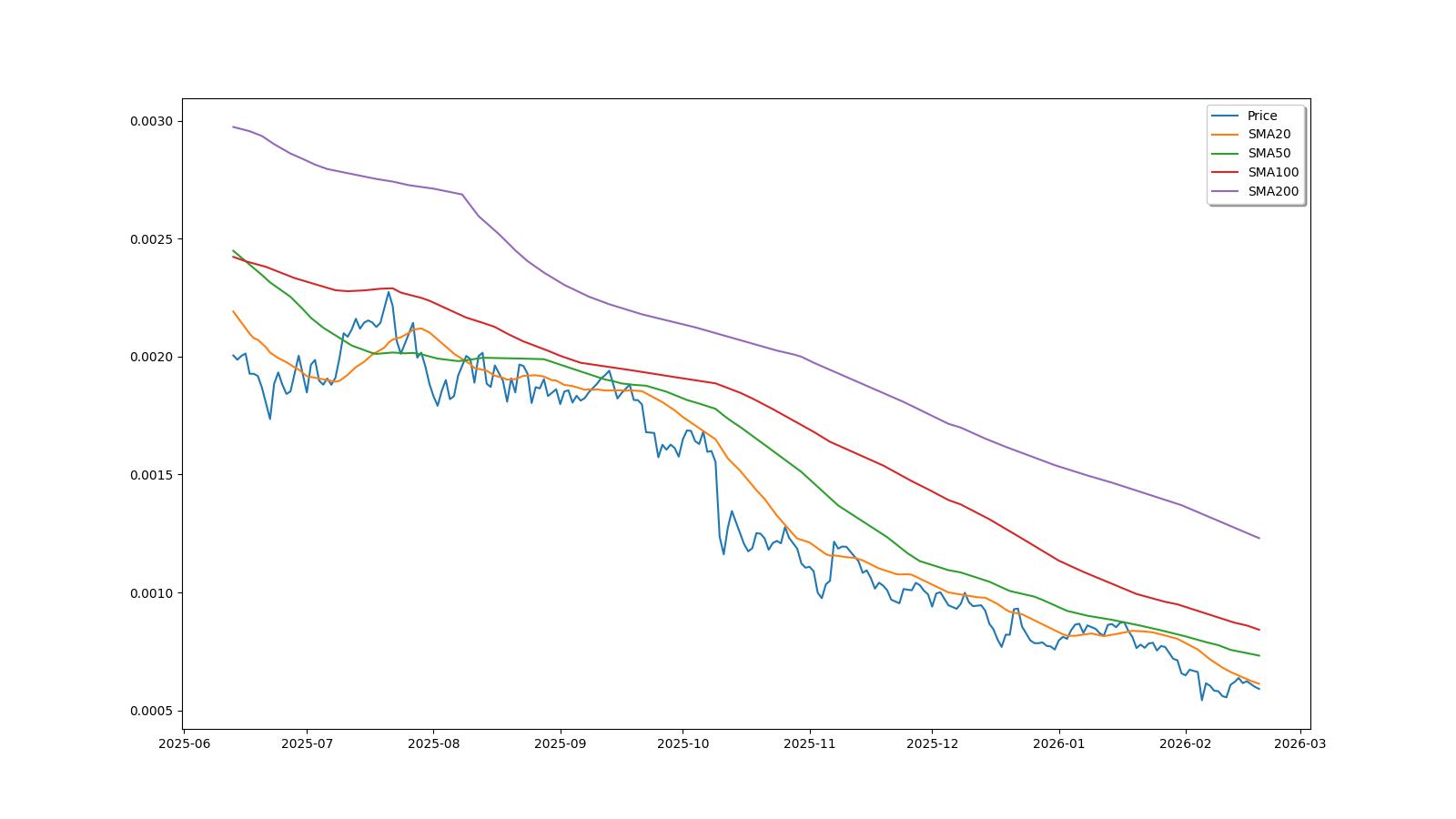 VeThor Token Simple Moving Averages