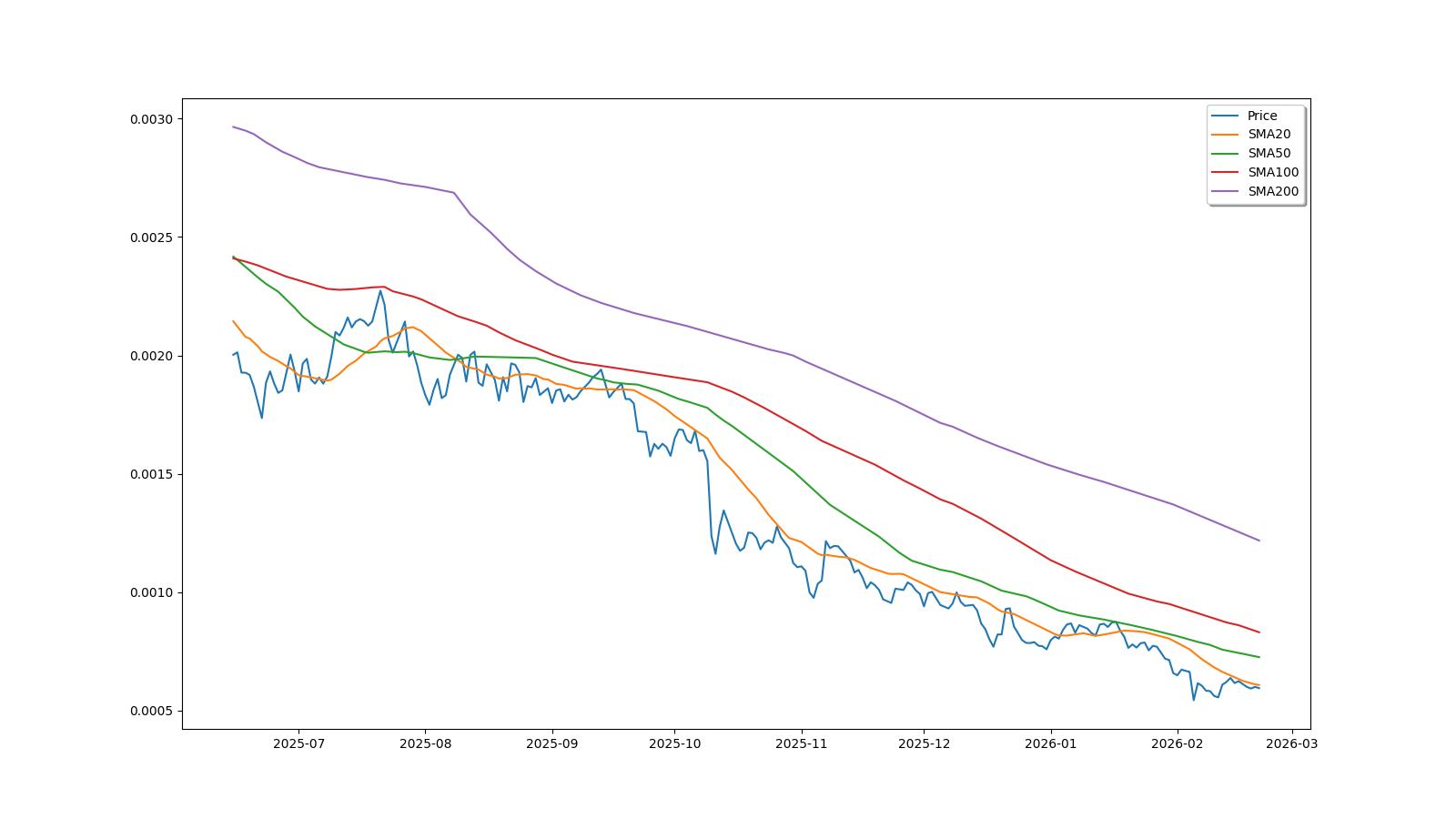 VeThor Token Simple Moving Averages