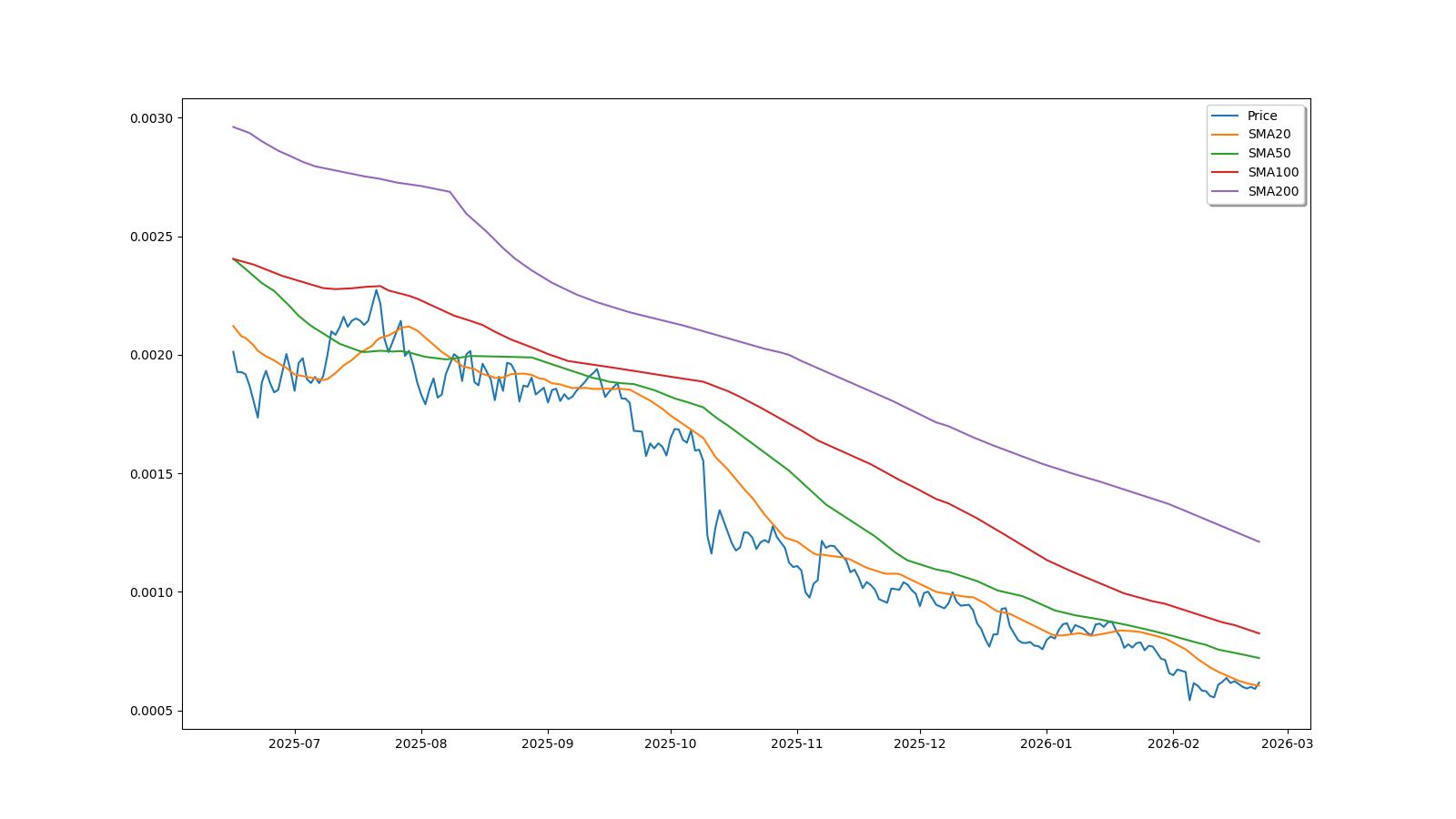 VeThor Token Simple Moving Averages