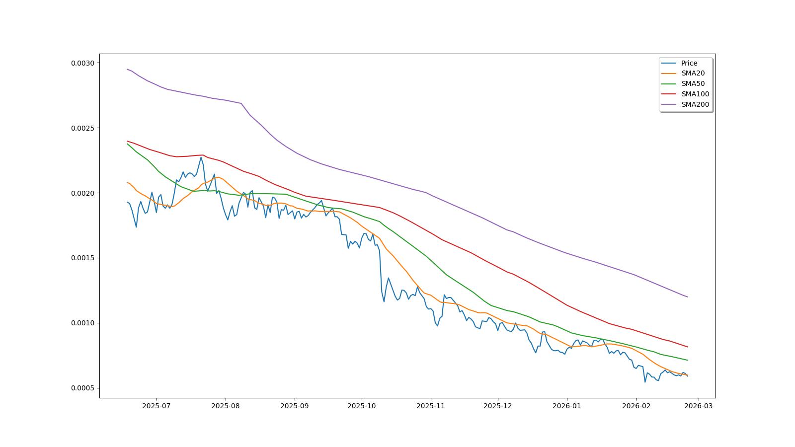 VeThor Token Simple Moving Averages