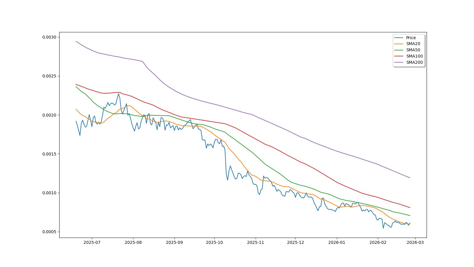 VeThor Token Simple Moving Averages