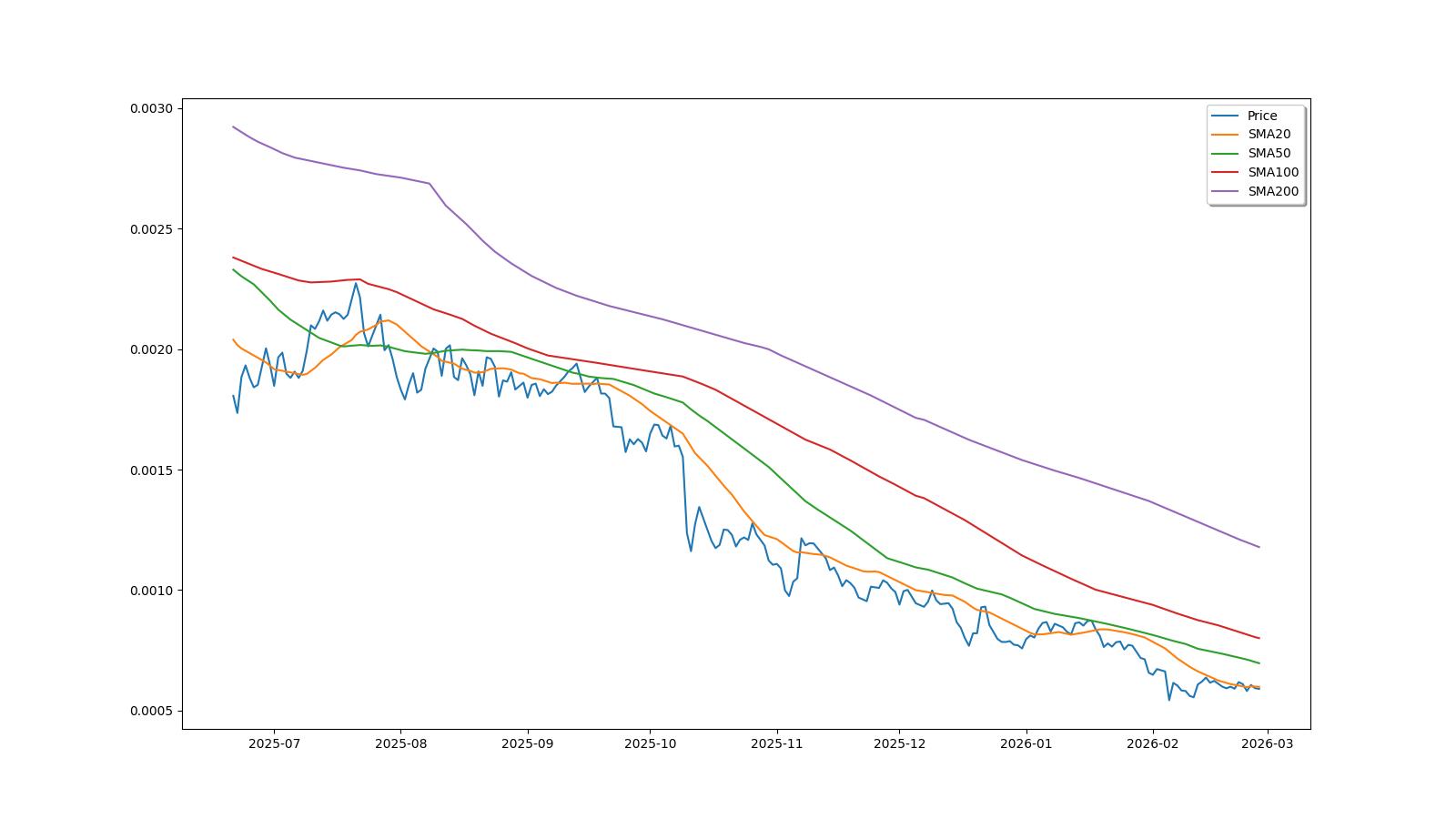 VeThor Token Simple Moving Averages