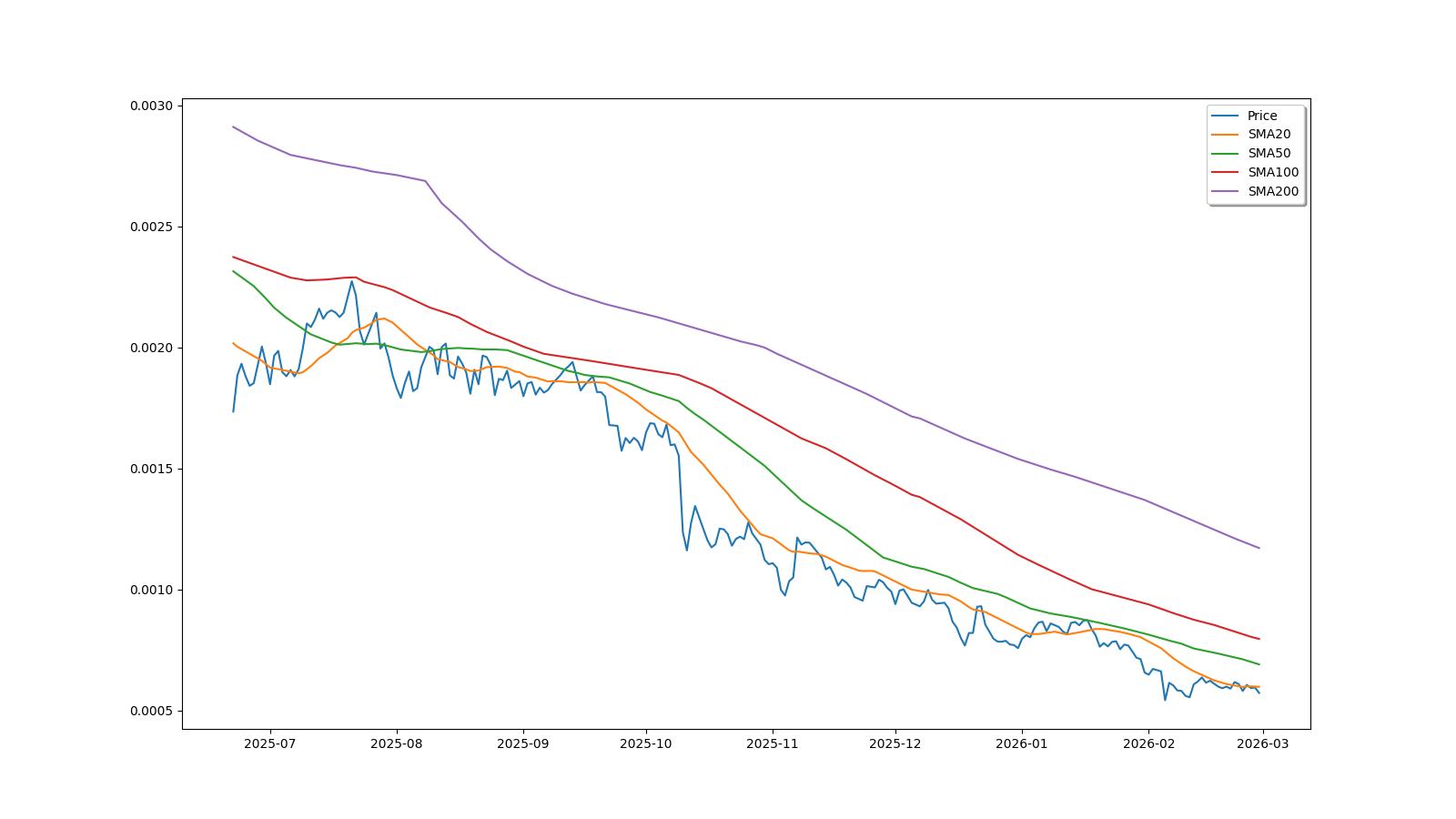 VeThor Token Simple Moving Averages