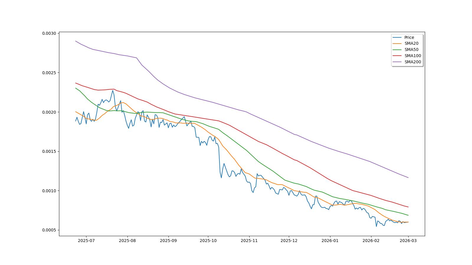 VeThor Token Simple Moving Averages