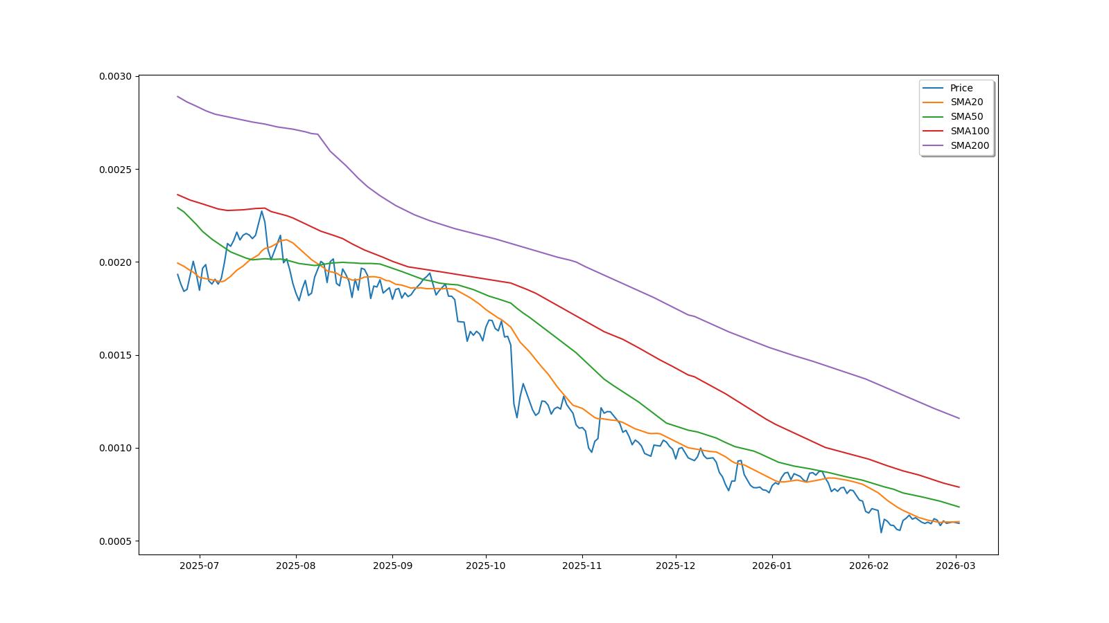VeThor Token Simple Moving Averages