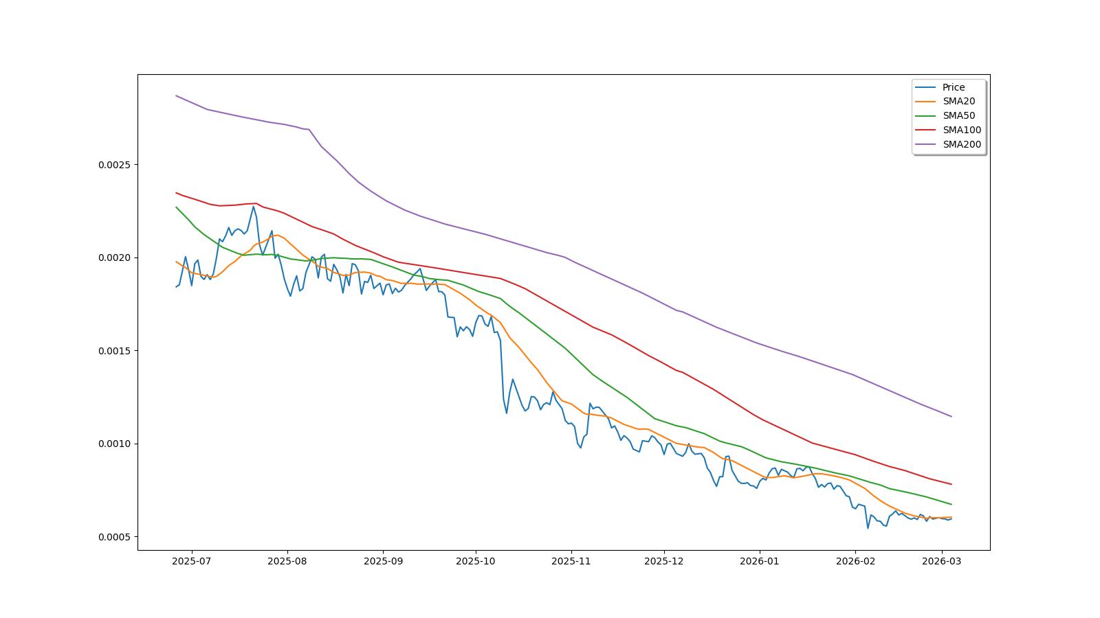VeThor Token Simple Moving Averages