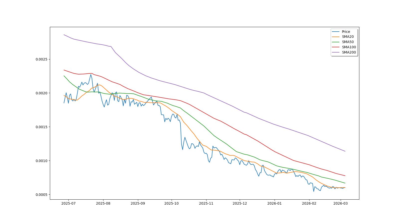 VeThor Token Simple Moving Averages