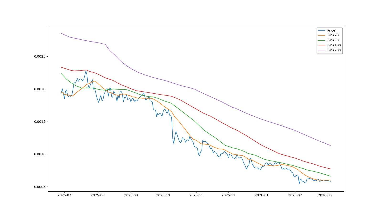 VeThor Token Simple Moving Averages