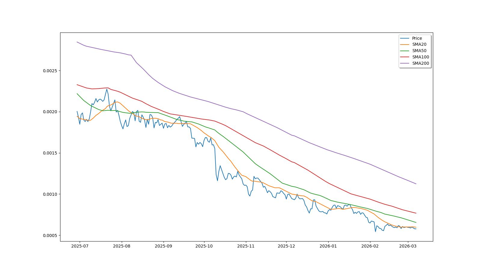 VeThor Token Simple Moving Averages
