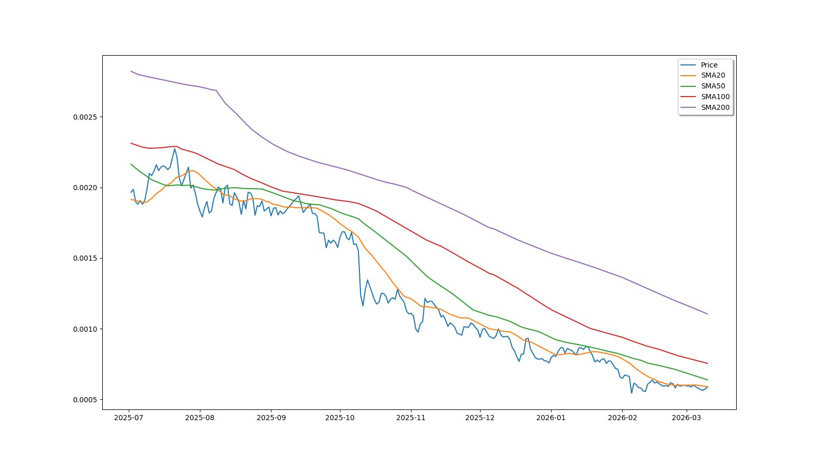 VeThor Token Simple Moving Averages