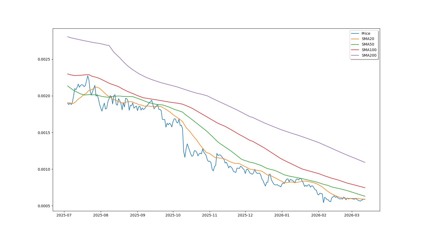 VeThor Token Simple Moving Averages