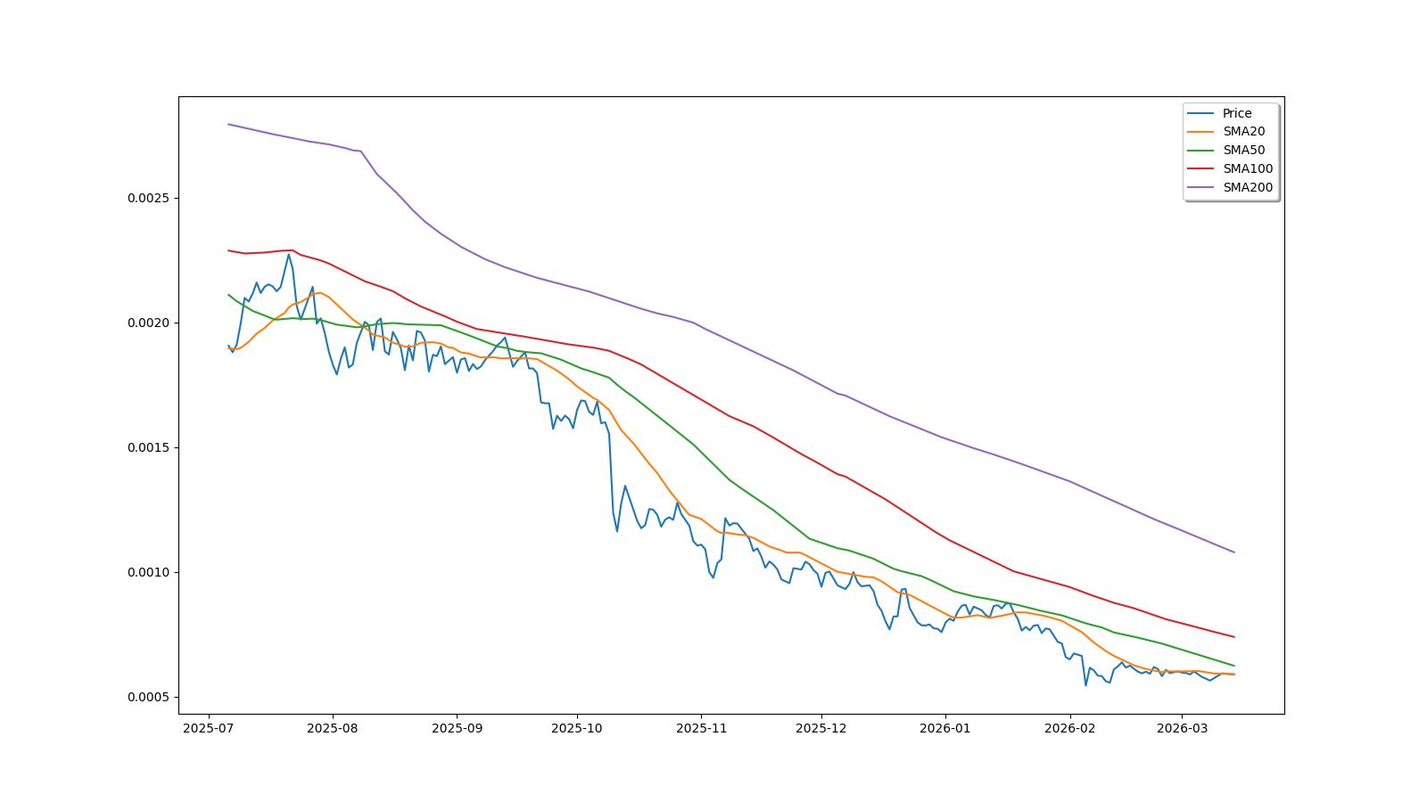 VeThor Token Simple Moving Averages