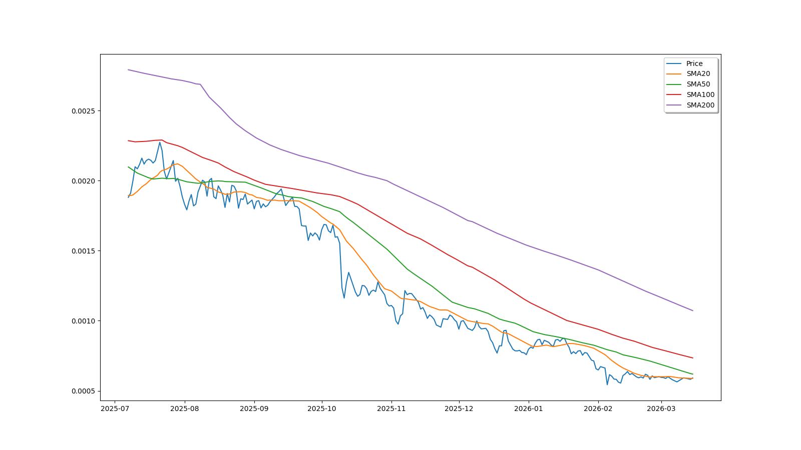 VeThor Token Simple Moving Averages