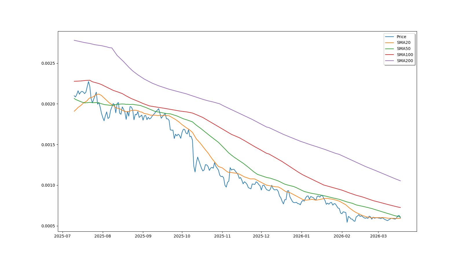 VeThor Token Simple Moving Averages