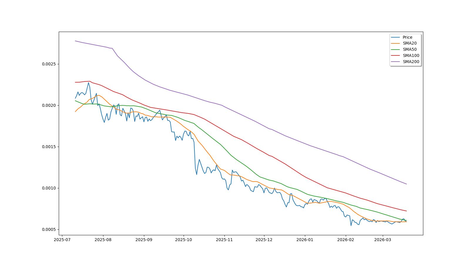 VeThor Token Simple Moving Averages
