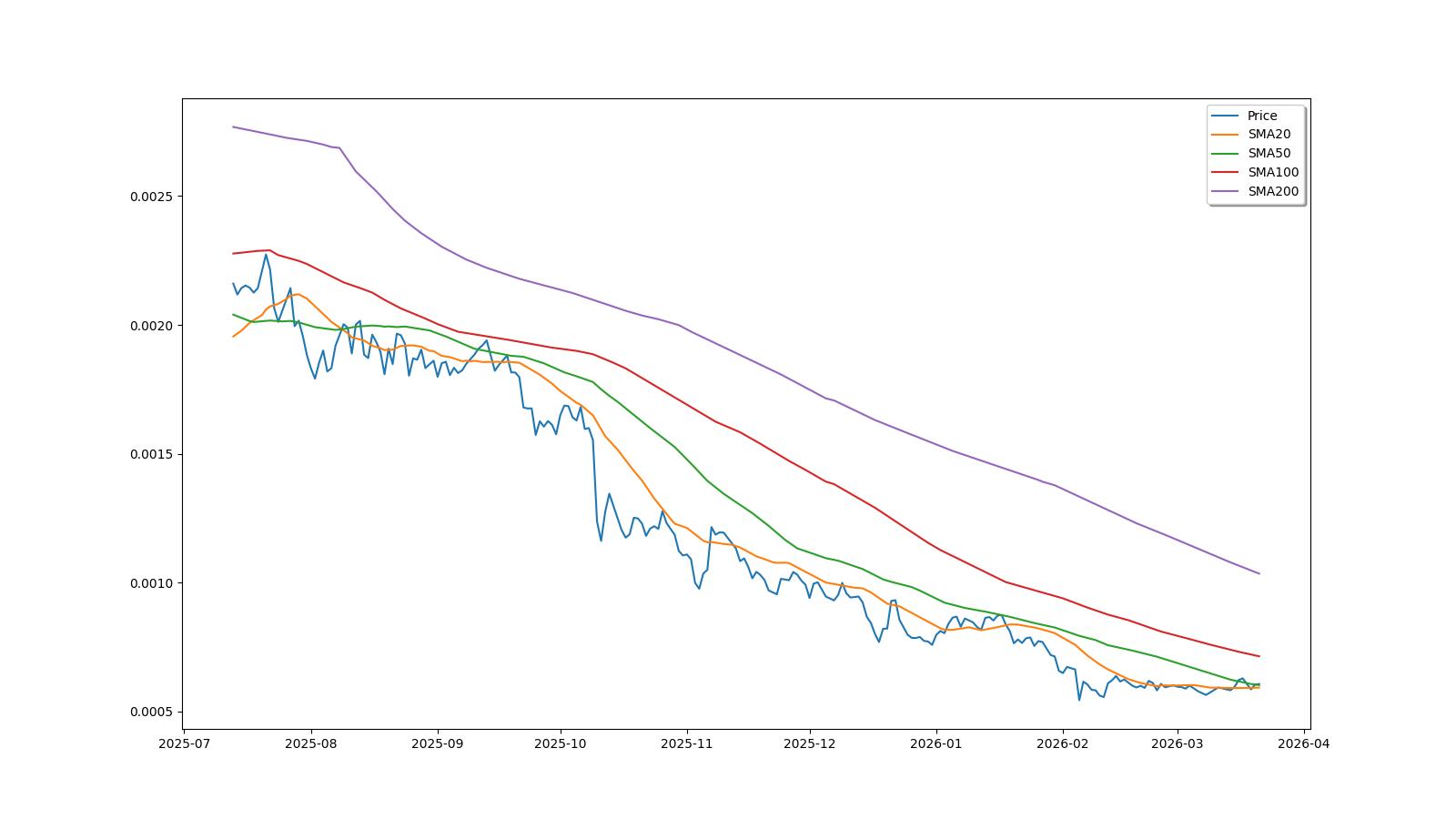 VeThor Token Simple Moving Averages
