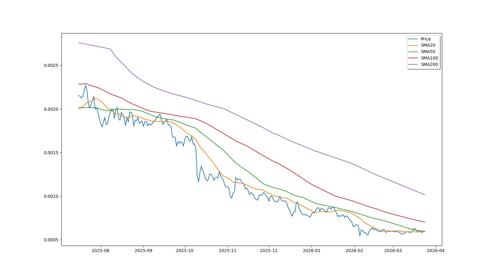 VeThor Token Simple Moving Averages