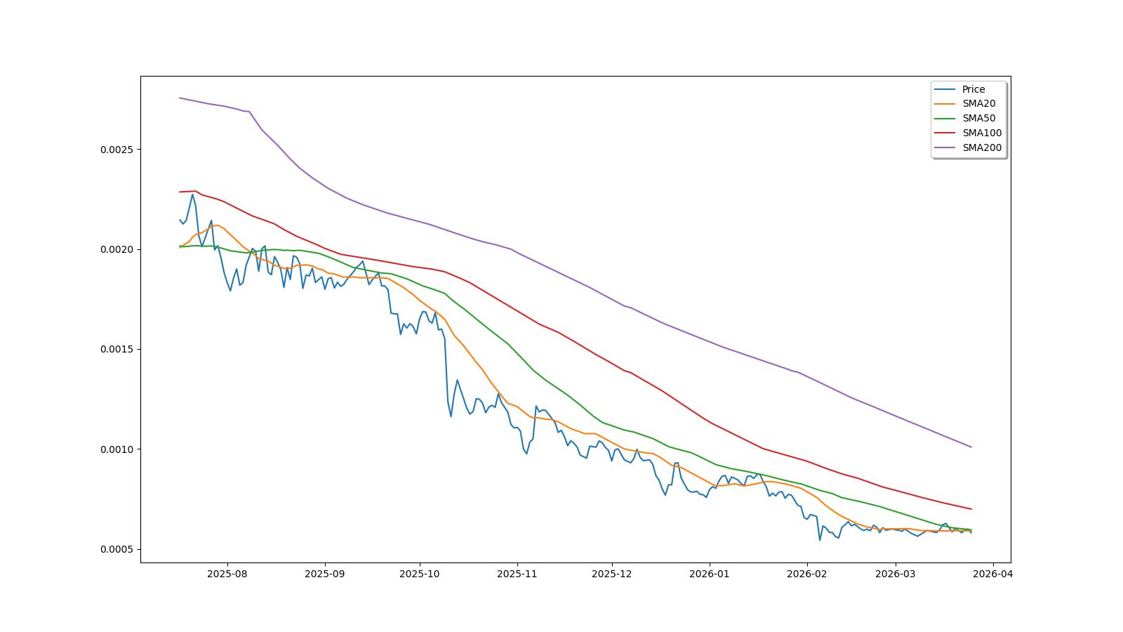雷神之能 Simple Moving Averages