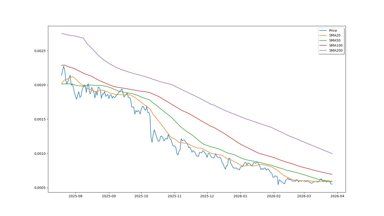 VeThor Token Simple Moving Averages