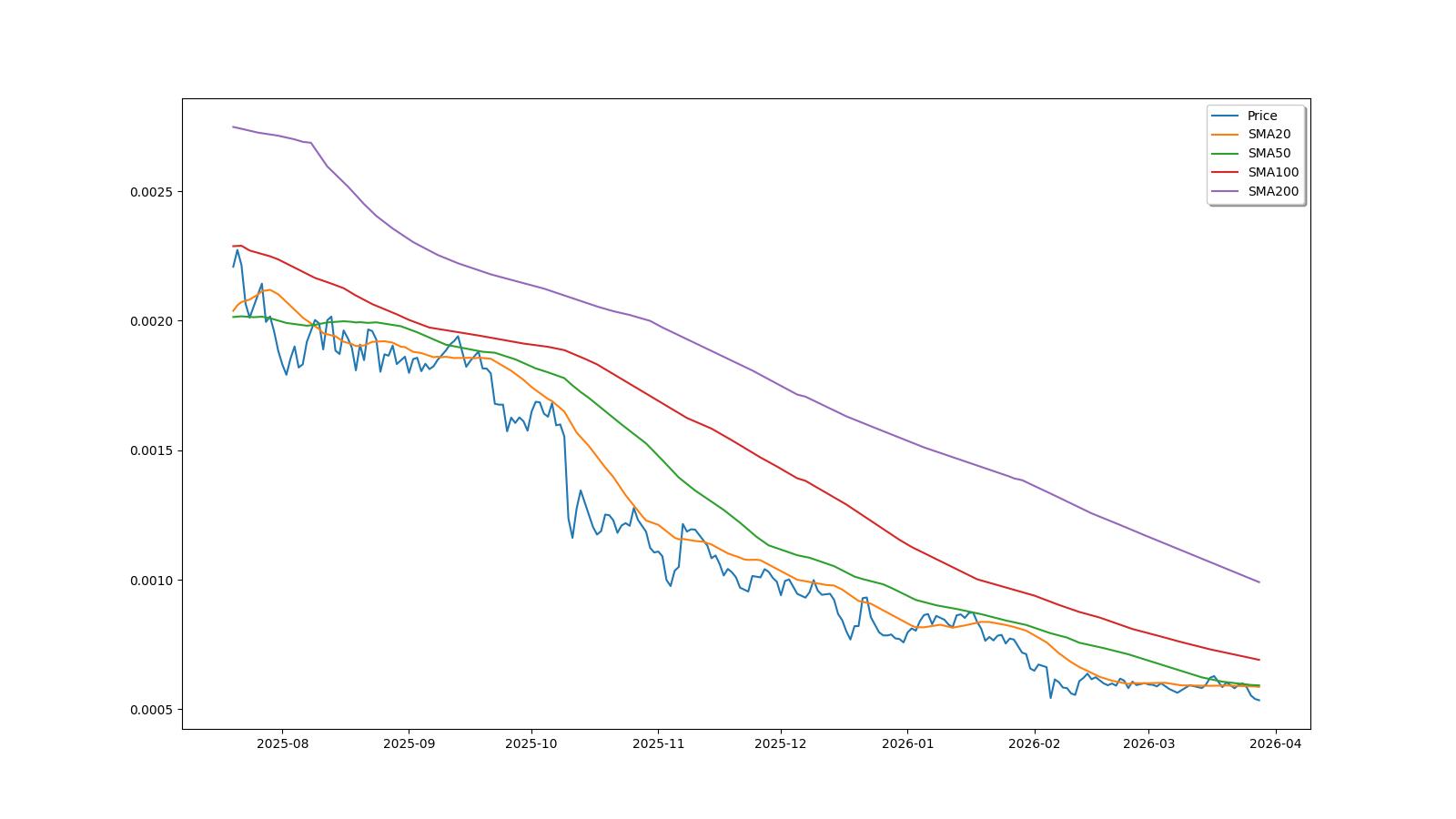 VeThor Token Simple Moving Averages