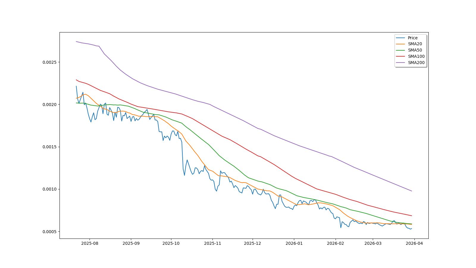 VeThor Token Simple Moving Averages