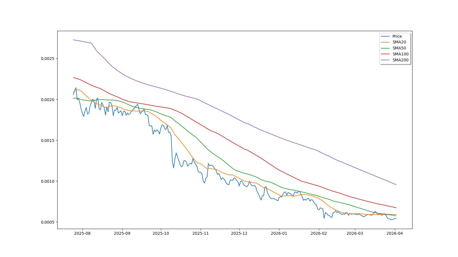 VeThor Token Simple Moving Averages