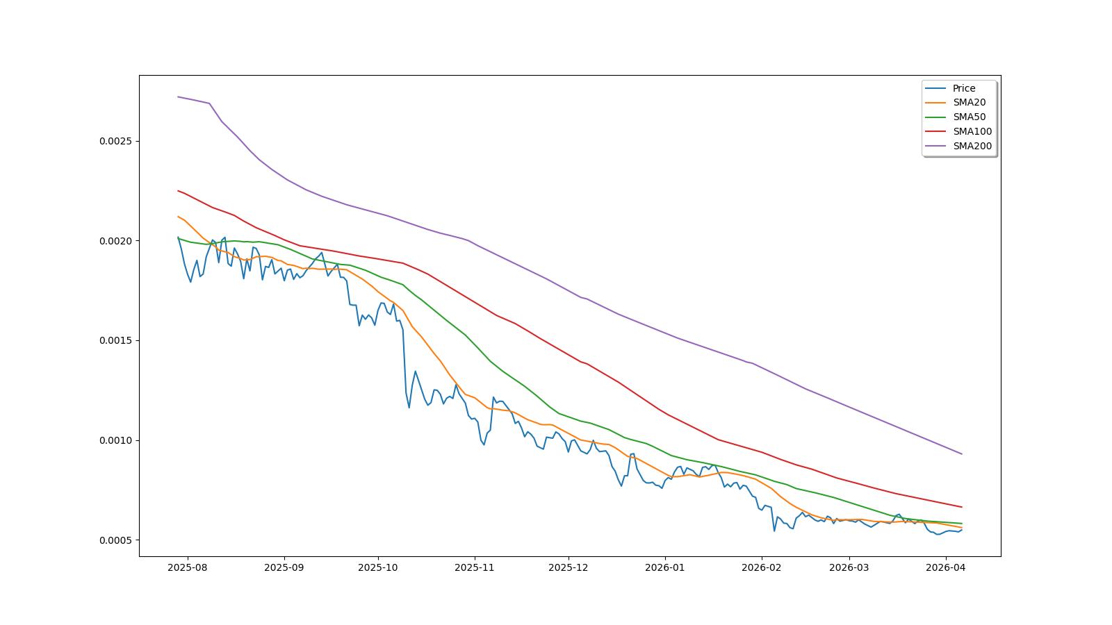 VeThor Token Simple Moving Averages