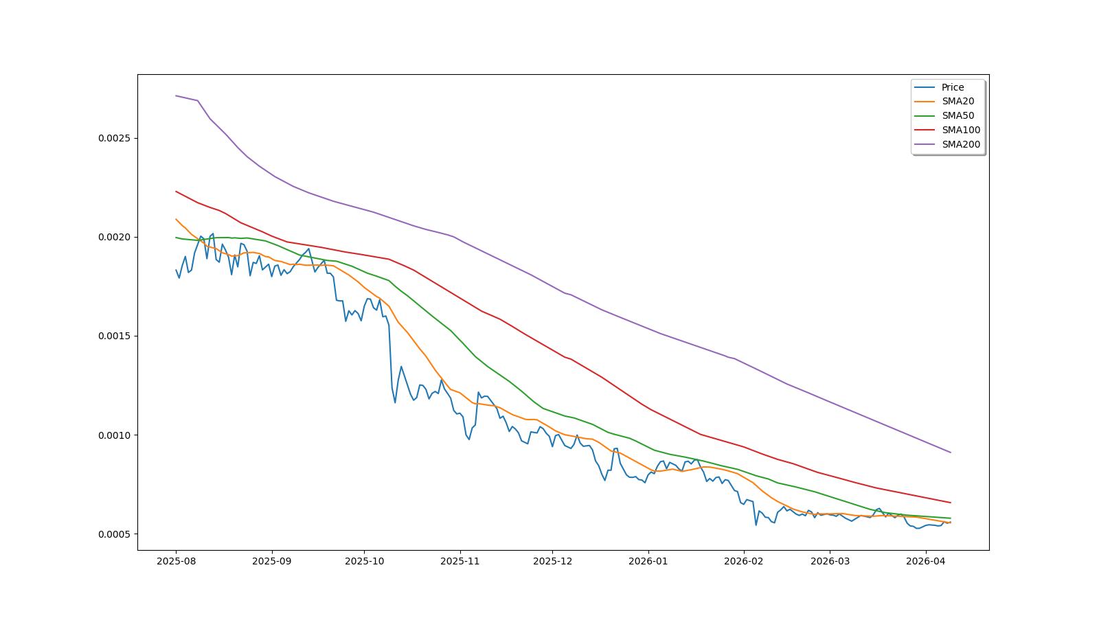 VeThor Token Simple Moving Averages